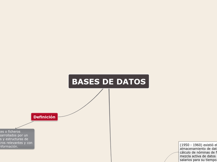 BASES DE DATOS - Mind Map